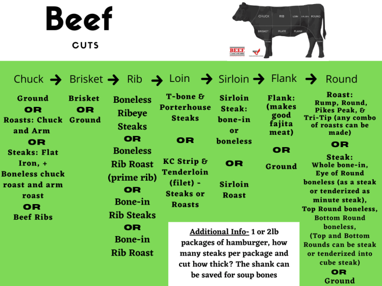 Cut Sheets – Green Hills Fresh Meats